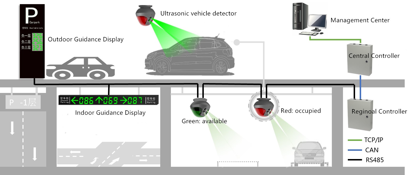 Front Mounted Ultrasonic Parking Guidance System , Indoor Car Parking ...
