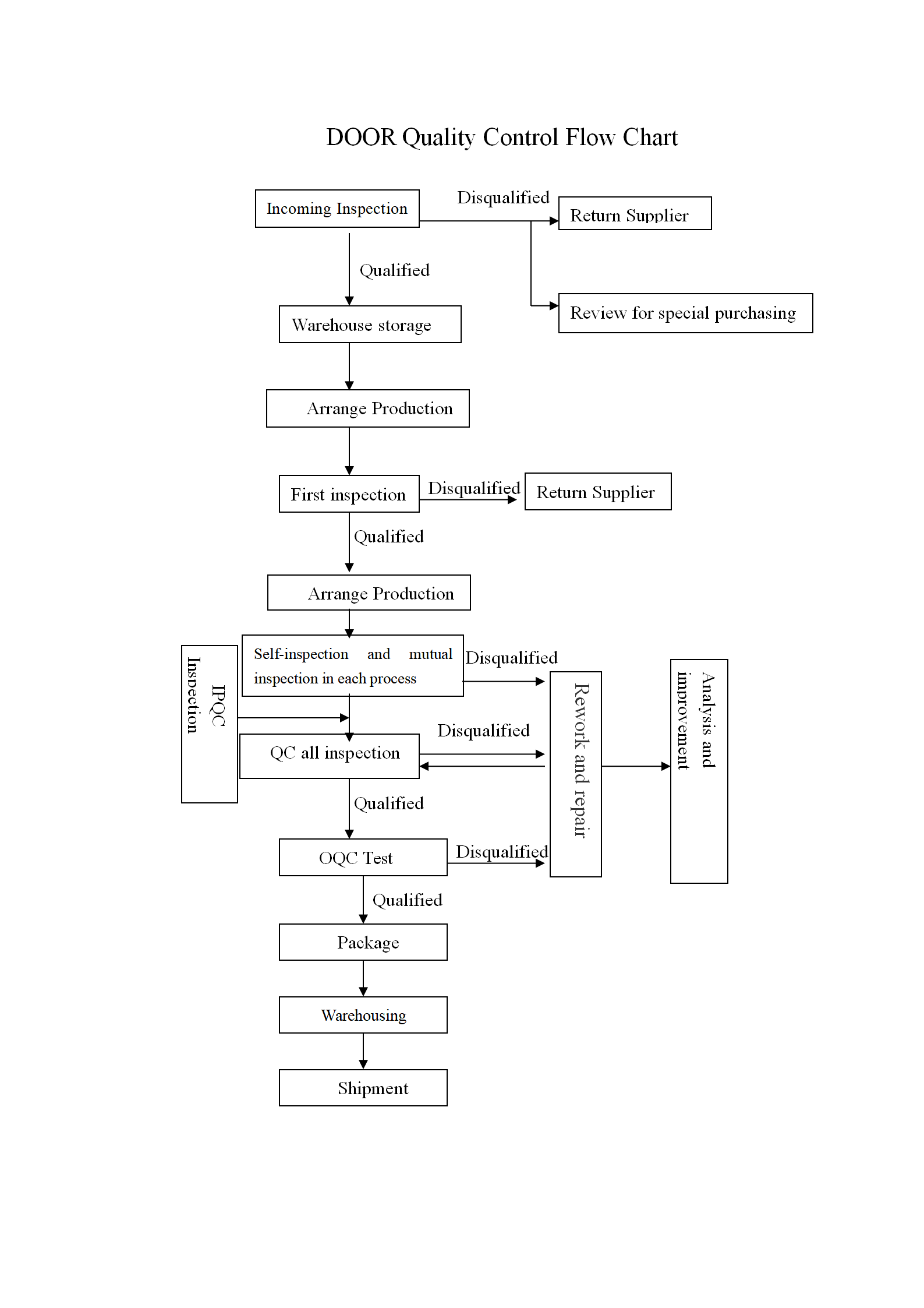 China Shenzhen Door Intelligent Control Technology Co., Ltd quality control